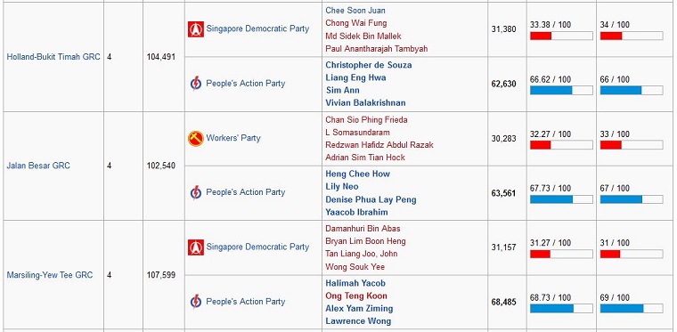 Here is how accurate the sample count for GE2015 was - Mothership.SG ...