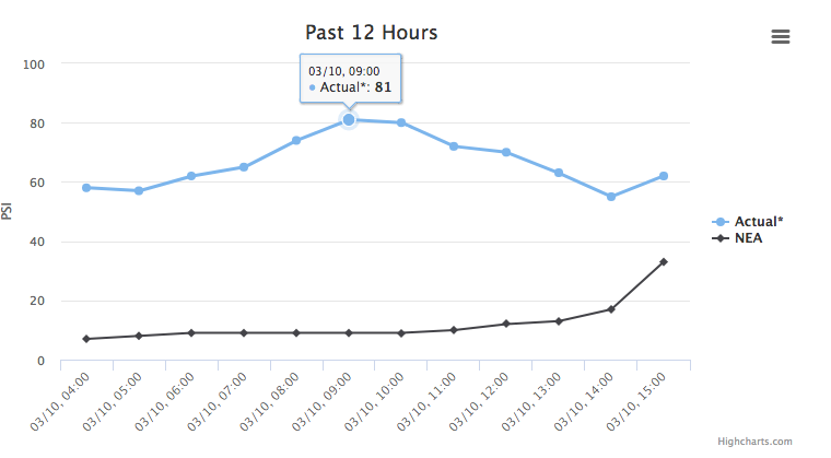Sightings of haze but NEA's PSI reading indicates air quality 'good to ...