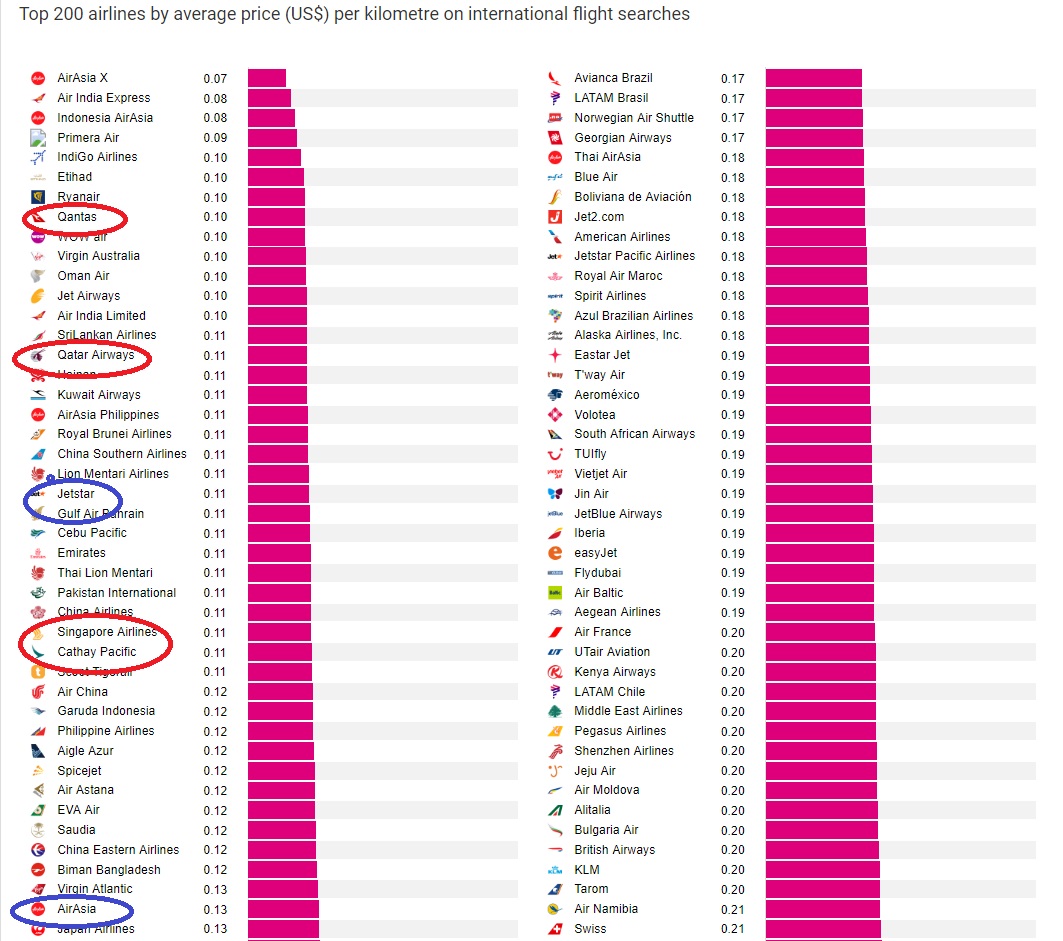 World's cheapest airlines: Singapore Airlines cheaper than Scoot ...