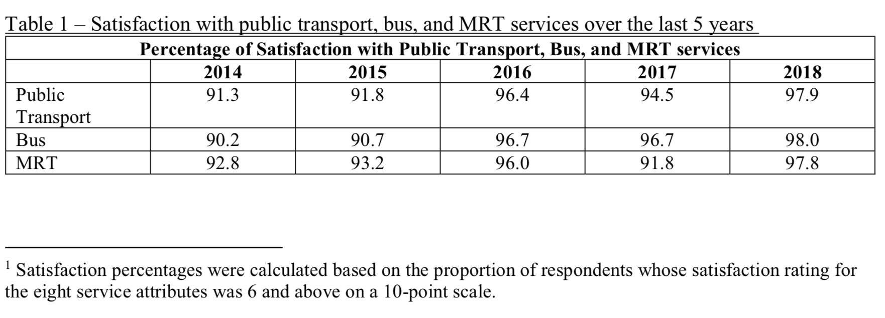 S'pore commuters find public transport more reliable but operators are ...