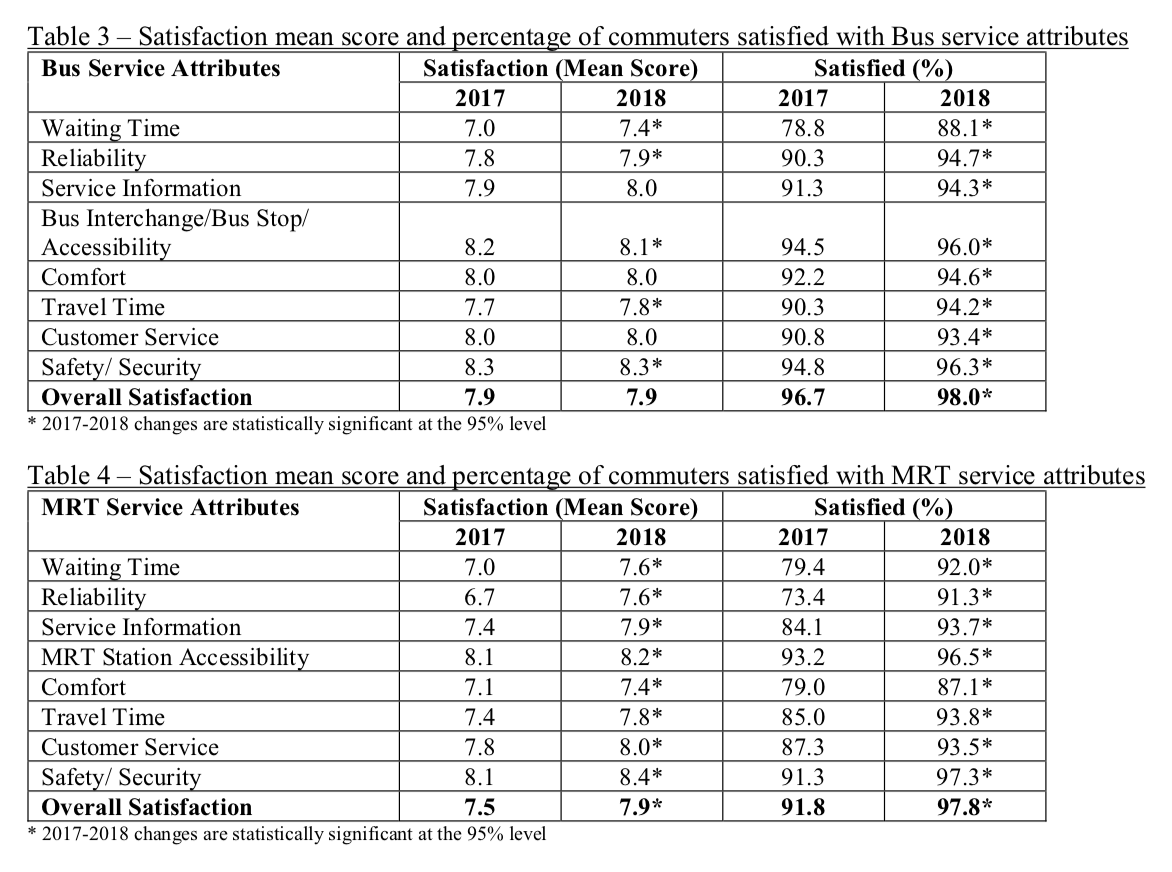 S'pore commuters find public transport more reliable but operators are ...