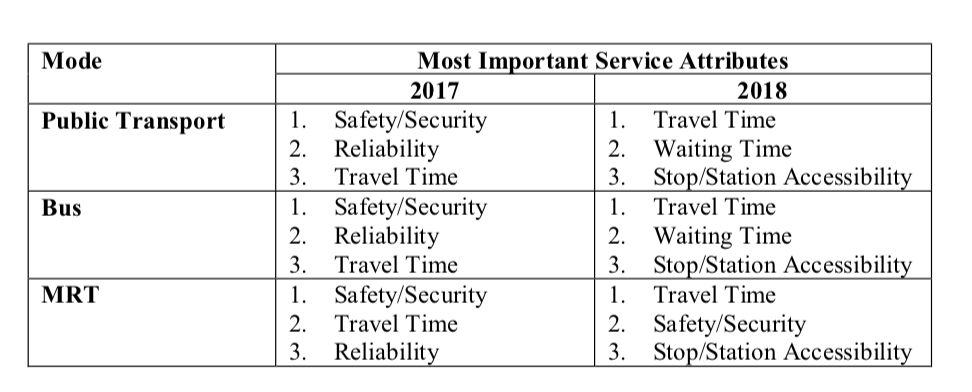 S'pore commuters find public transport more reliable but operators are ...