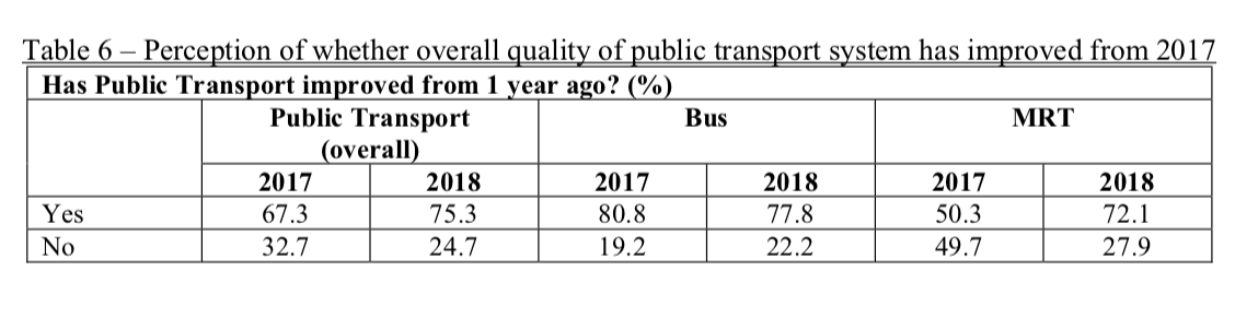 S'pore commuters find public transport more reliable but operators are ...
