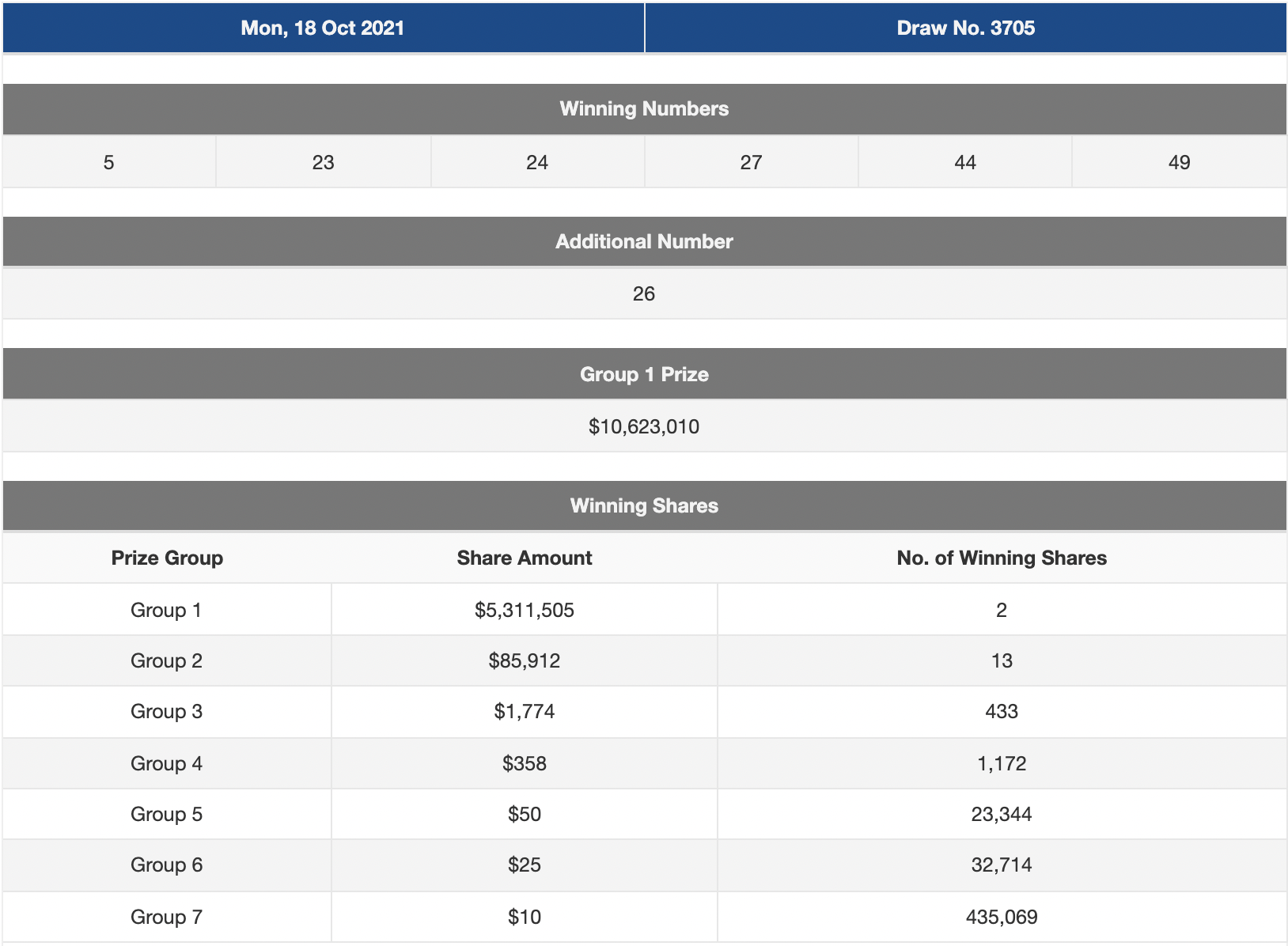 S 10 6 Million Toto Pot Won By 2 Quick Pick System 7 Tickets Sold In