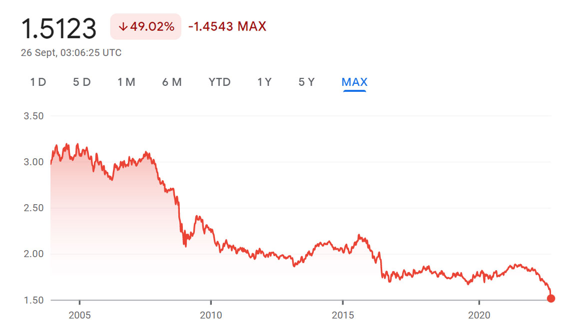 1 To S 1 48 Pound Weakens Further Against S pore Dollar After Hitting 1 To S 1 48 Pound Weakens Further Against S pore Dollar After Hitting