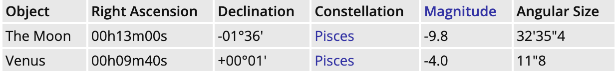 Moon, Jupiter & Venus align over S'pore, next time they're this close ...