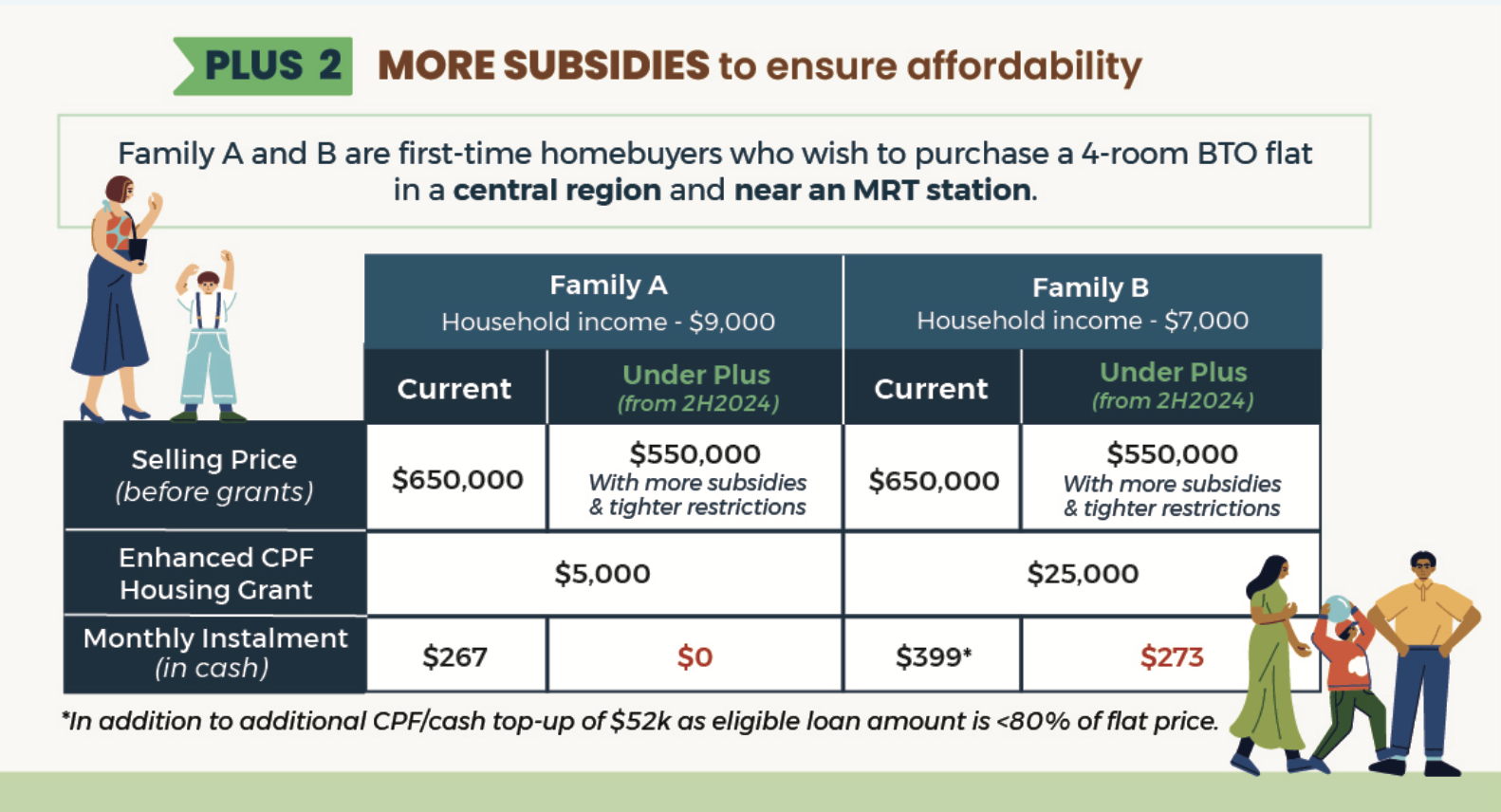 S$14,000 income ceiling for singles & families buying resale Plus flats ...