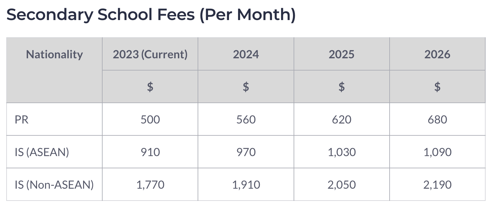 Higher school fees for non-S'porean students in govt & govt-aided ...