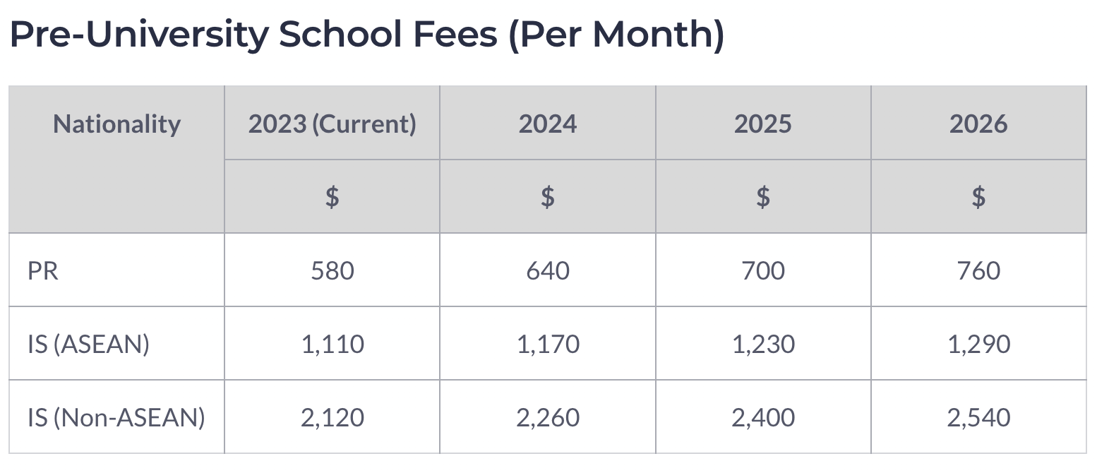 Higher school fees for non-S'porean students in govt & govt-aided ...