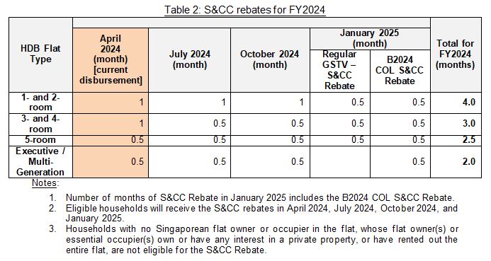 Over 950,000 HDB households will get S$110-S$190 U-Save rebates, S&CC ...