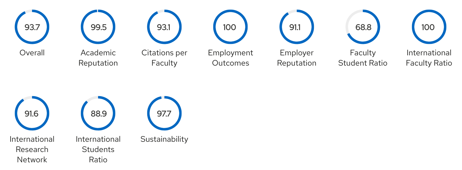 NUS remains 8th, NTU rises from 26th to 15th in latest global ...