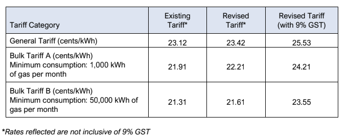 SP S'pore electricity tariff goes up for Jul.- Sep. 2024 quarter ...