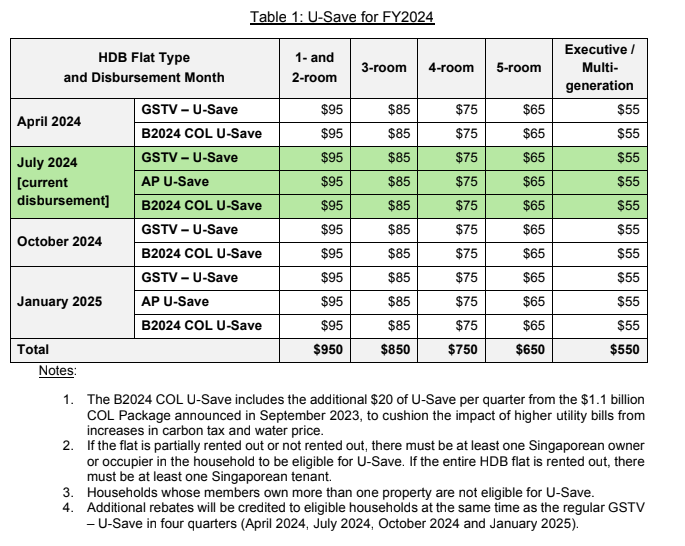 Over 950,000 HDB households to get S$165-S$285 U-Save & S&CC rebates in ...