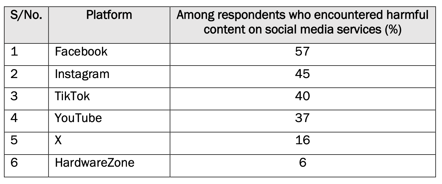 Harmful online content most seen on Facebook & Instagram: MDDI survey ...