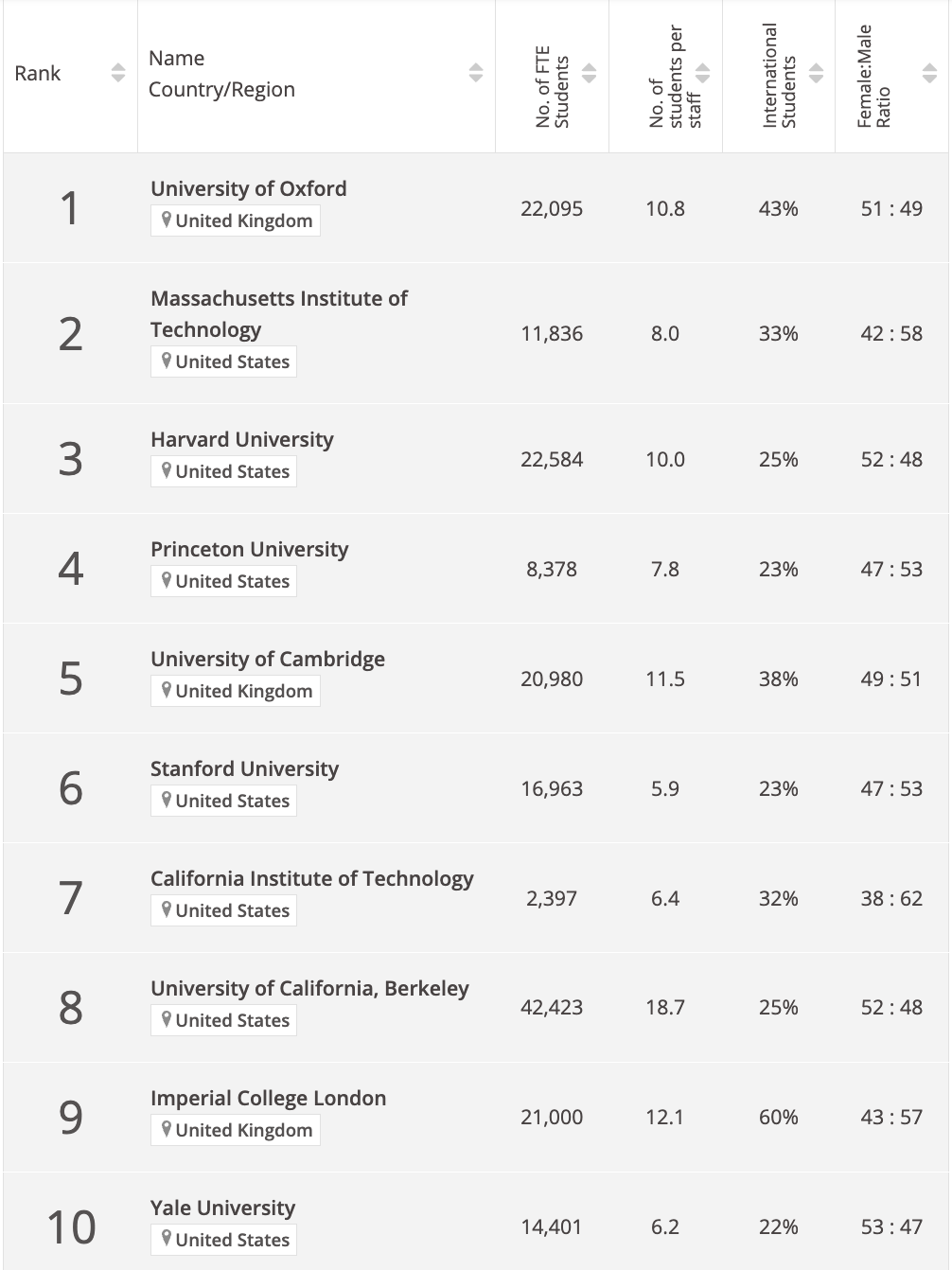 NUS ranked 17th in Times Higher Education world university rankings ...