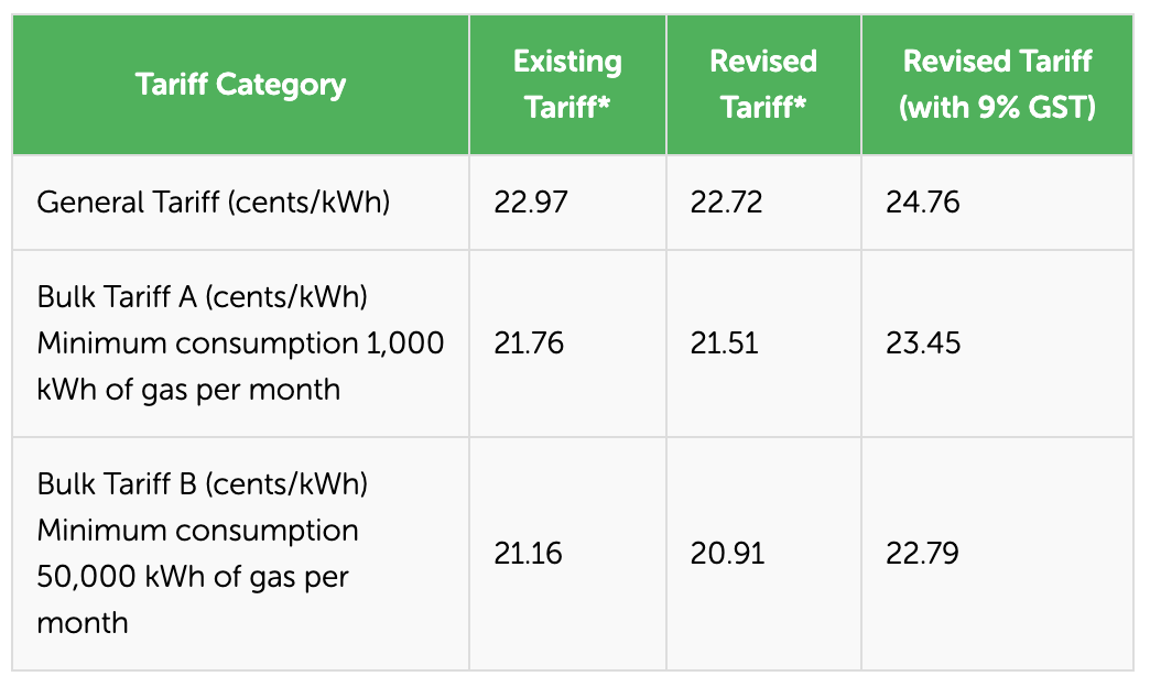 S'pore electricity tariff drops by 3.4% for Jan. to Mar. 2025 due to 'lower energy costs': SP ...