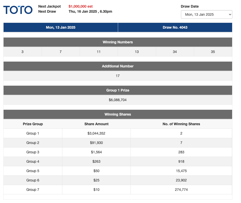 S$6.08 million Toto top prize won by 2 winners, a S$1 Ordinary Entry ...
