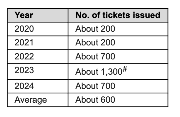 Average of 600 tickets a year issued for public peeing or pooping over ...