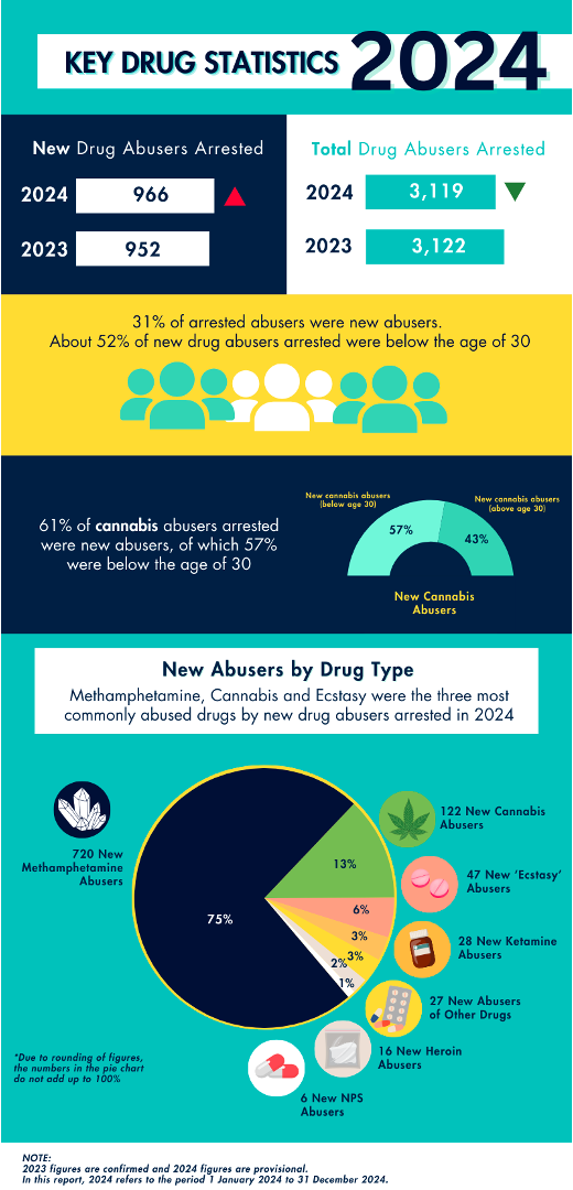 13-year-old S'pore drug abuser arrested by CNB in 2024, number of new ...