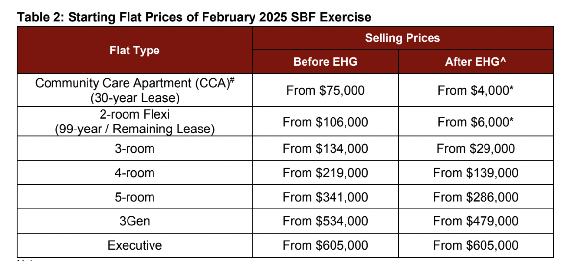 HDB launches largest-ever SBF exercise with 5,590 flats, BTOs in Kallang, Queenstown & more ...
