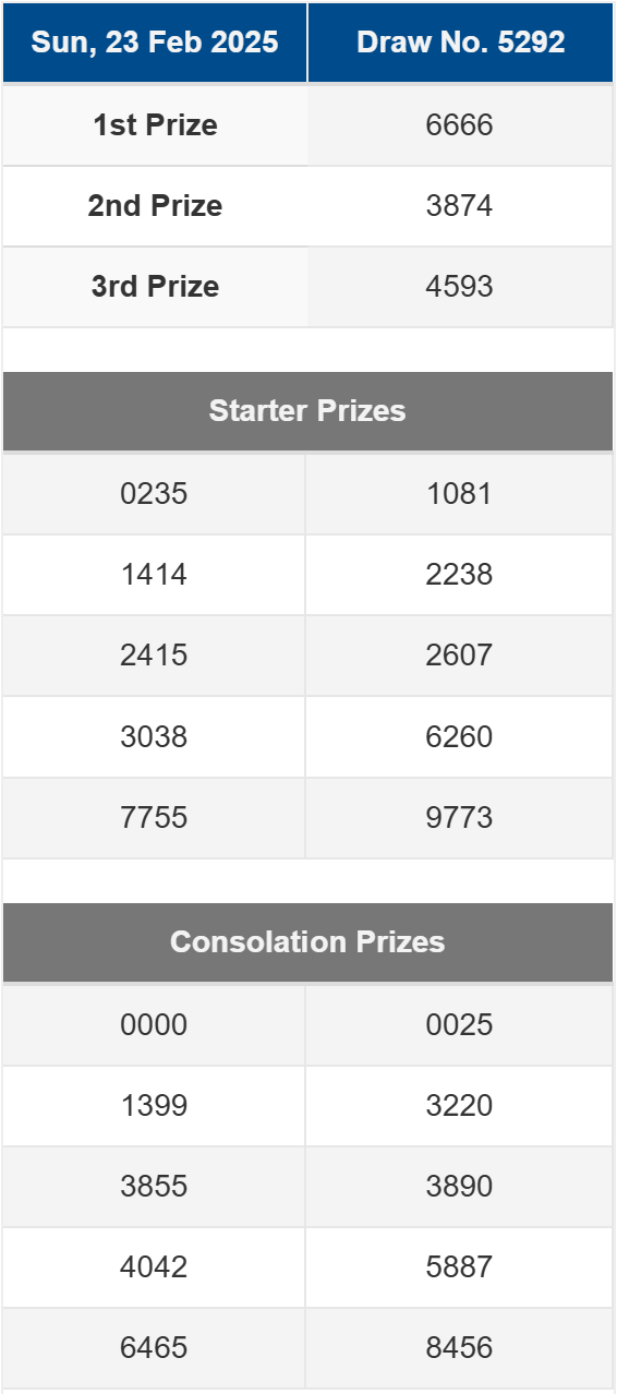 S'pore Pools punter manages to bet on 9 out of 10 consecutive 4D ...