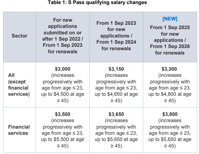 S Pass minimum qualifying salary to increase from S$3,150 to S$3,300 in Sep. 2025 - Mothership ...