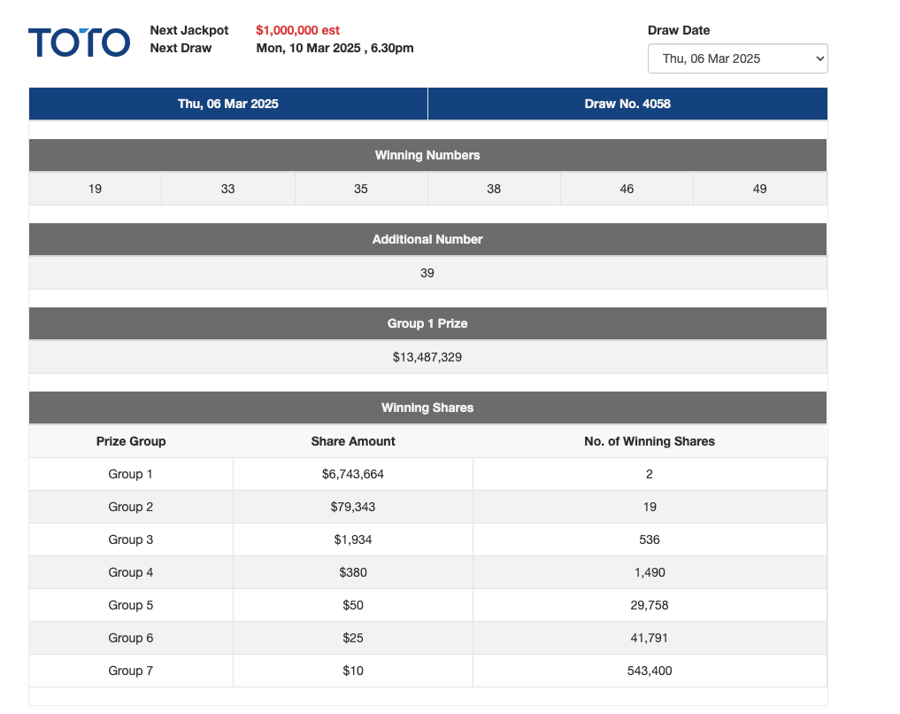 S$13.5 million Toto top prize split between 2 tickets - Mothership.SG ...