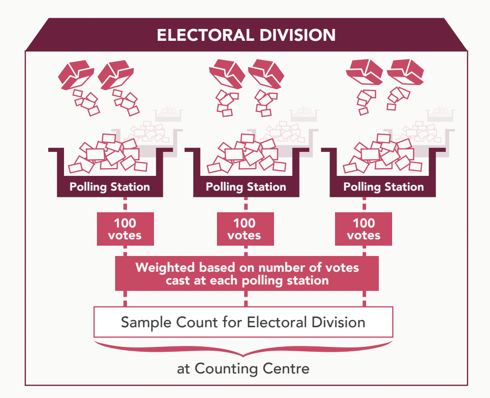 GE2025: Sample count to be published before final tally - Mothership.SG ...