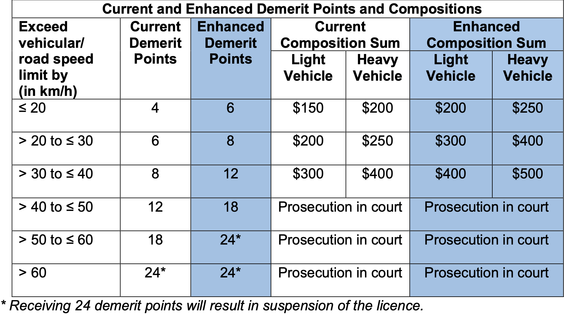 Higher fines & more demerit points for speeding offences from Jan. 1 ...
