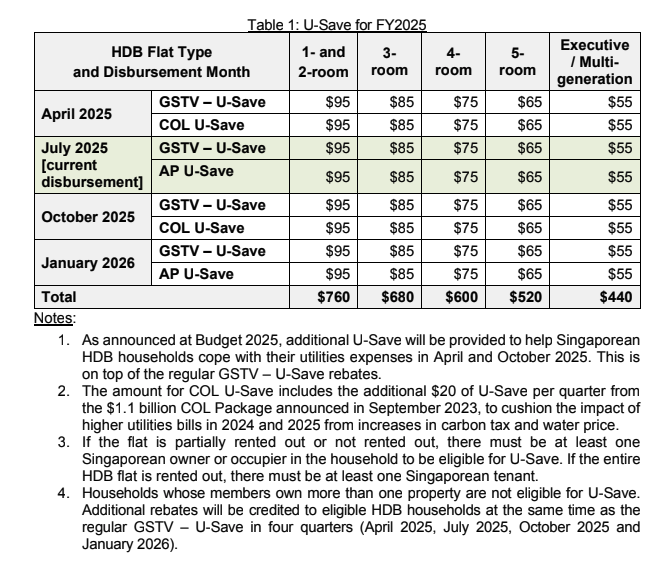 Over 950,000 HDB households to get S$110-S$190 U-Save & S&CC rebates in ...