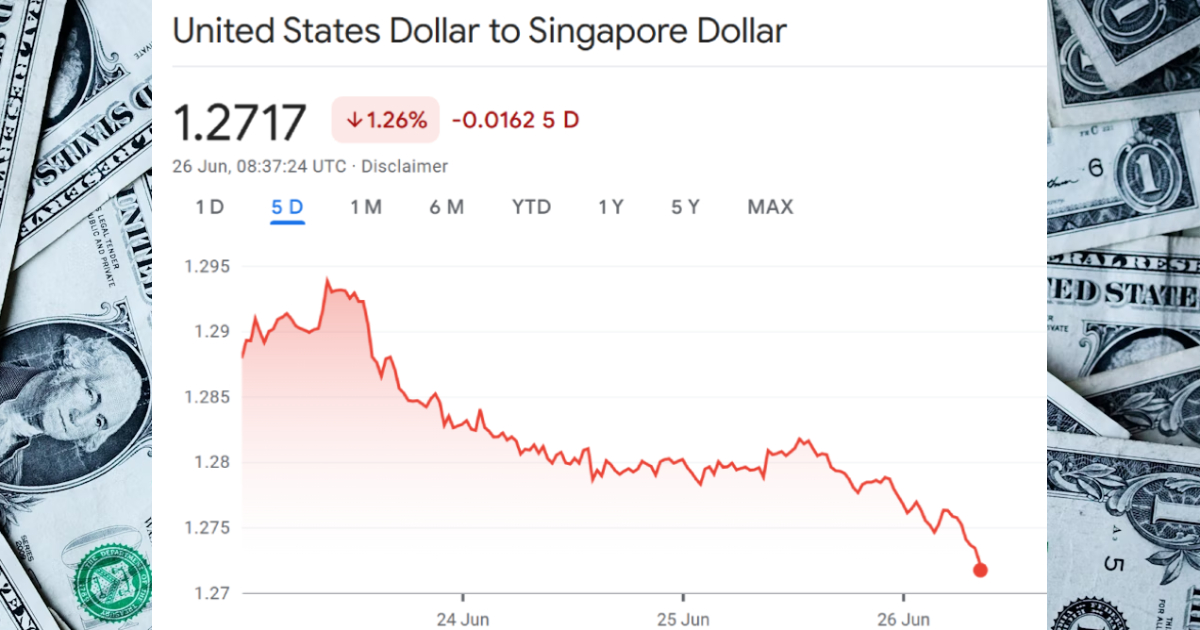 US$1 to S$1.27: US dollar continues to weaken against S'pore dollar - Mothership.SG - News from ...