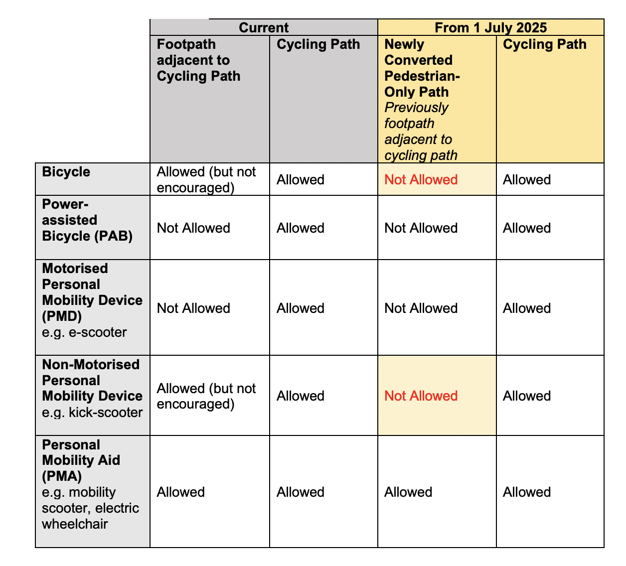 Cyclists using pedestrian-only paths face fines of up to S$2,000 & jail ...