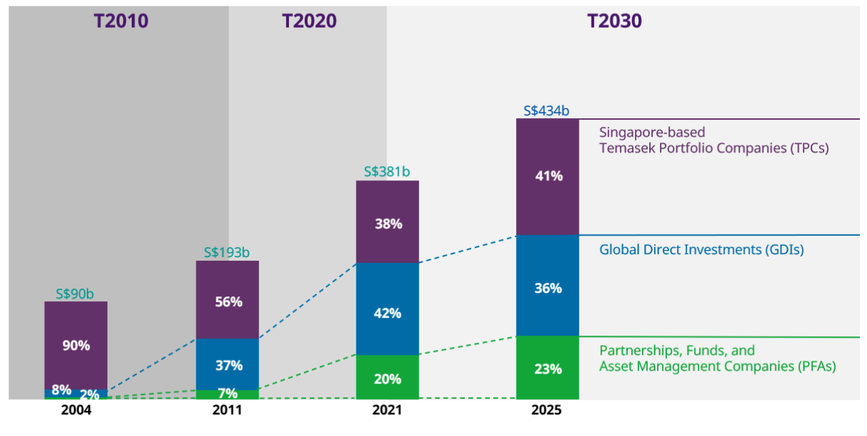 Temasek's portfolio value grows to record S$434 billion in 2025, up S ...