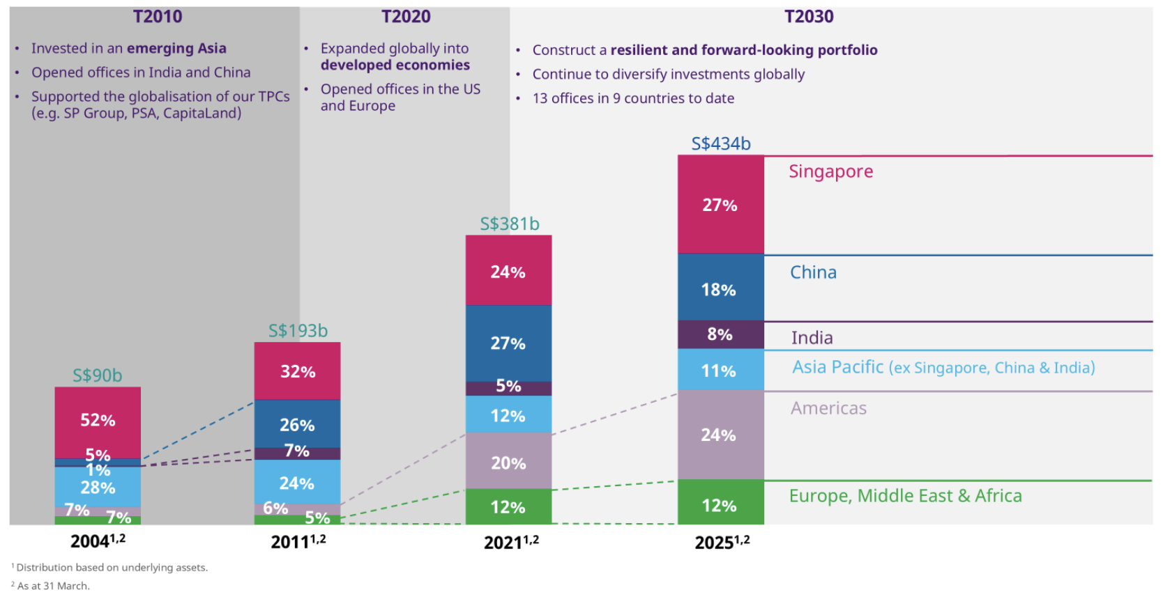 Temasek's portfolio value grows to record S$434 billion in 2025, up S ...