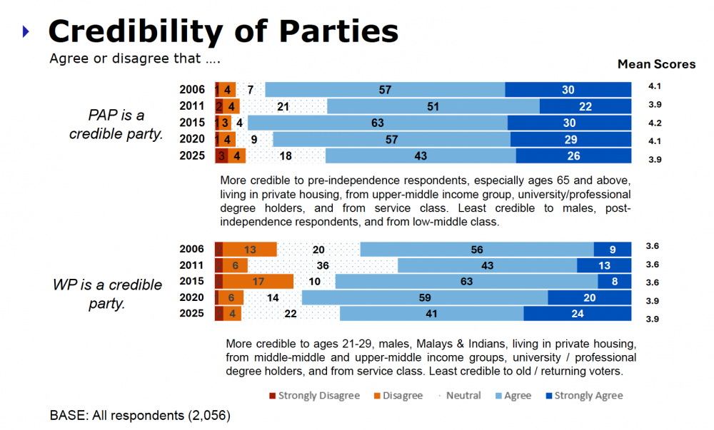 PAP & WP's mean credibility scores converged in IPS Post-GE2025 ...