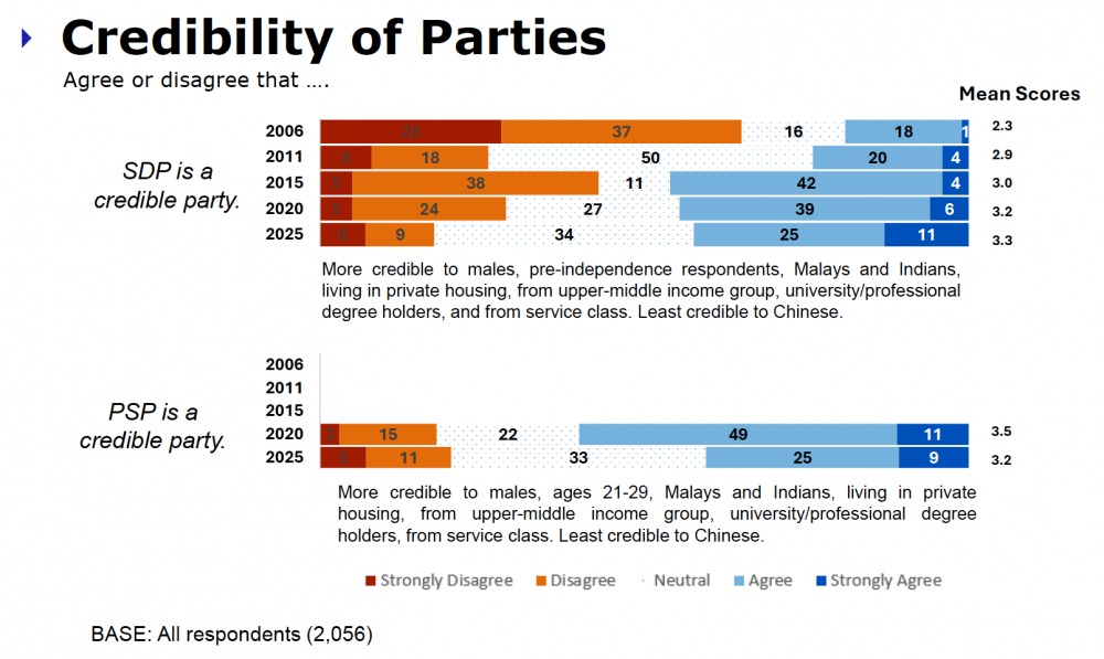 PAP & WP's mean credibility scores converged in IPS Post-GE2025 ...