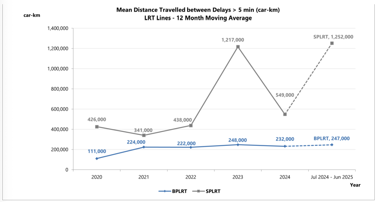 S'pore MRT reliability falls to lowest level since 2020, LRT ...