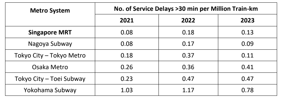 LTA adds new rail reliability indicators including train punctuality ...