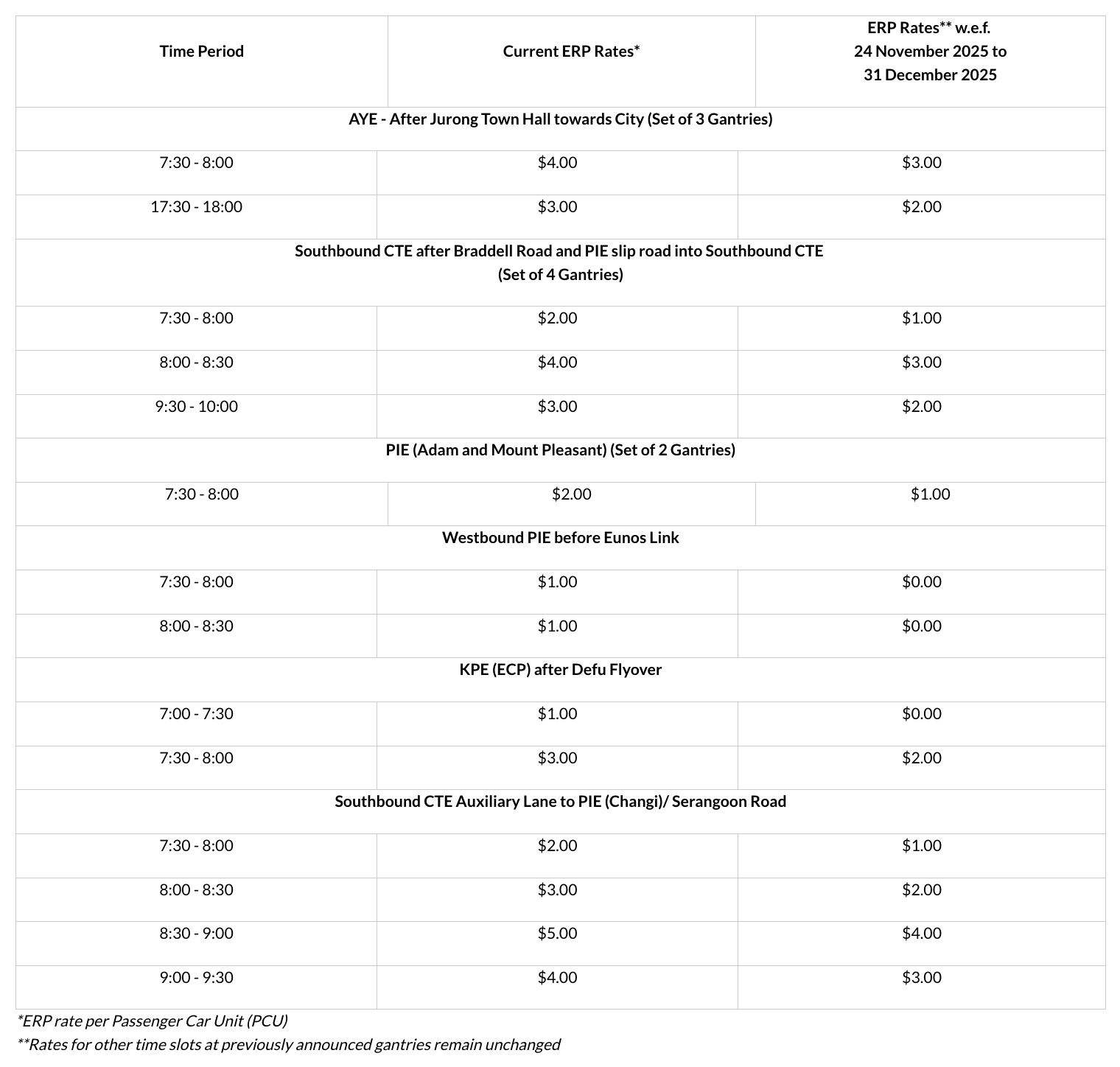 ERP rates up S$1 at 4 expressway locations from Jan. 2, 2026 ...