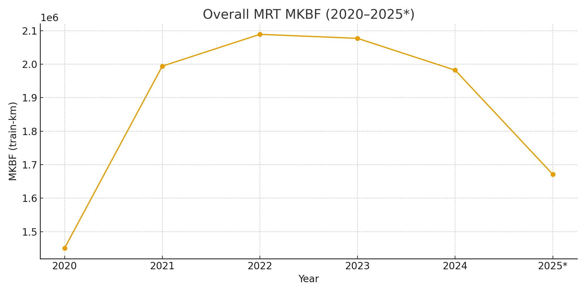 S'pore MRT reliability dips to lowest point since 2020, LTA to add new ...