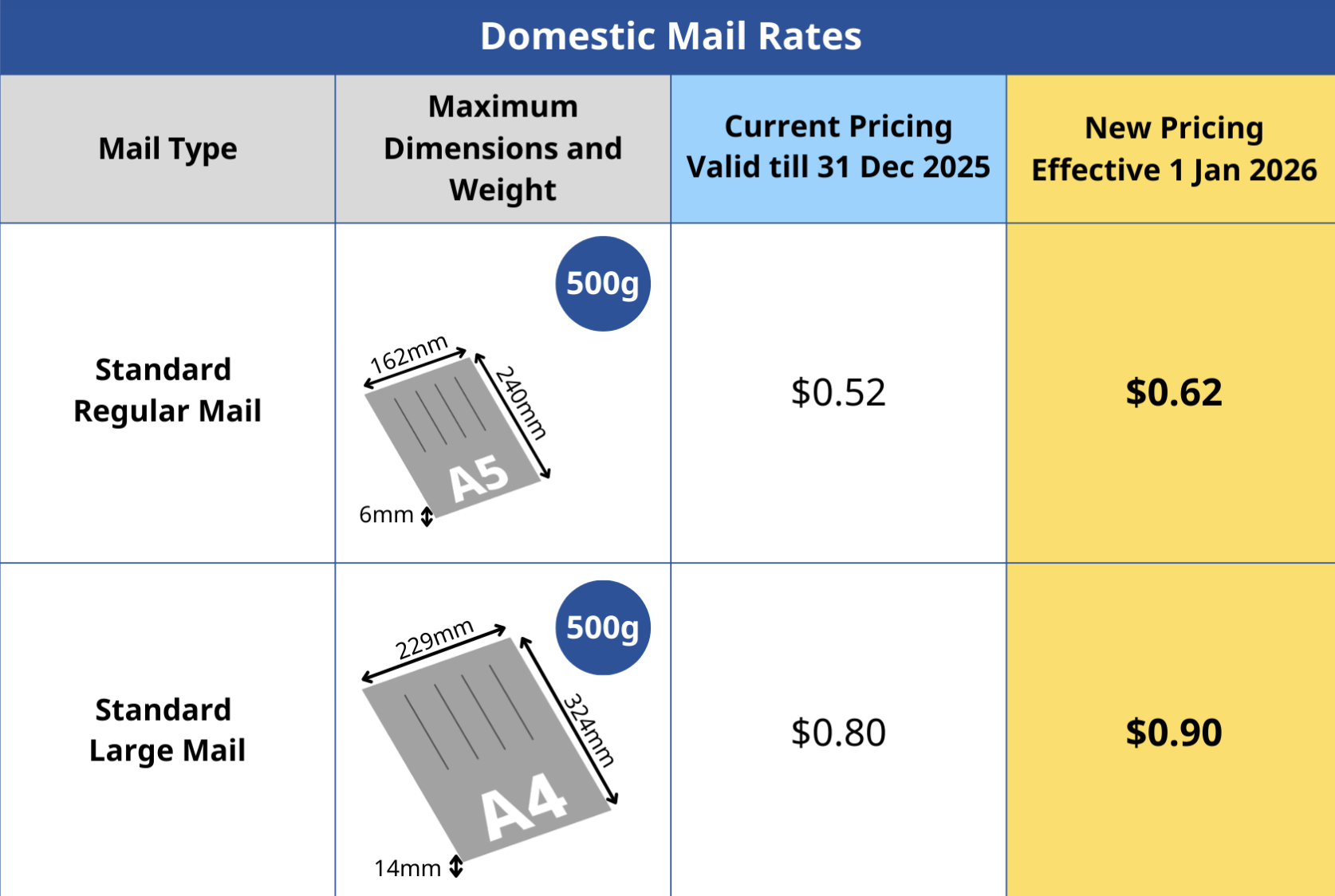 SingPost to raise standard domestic postage rates by 10 cents from Jan ...