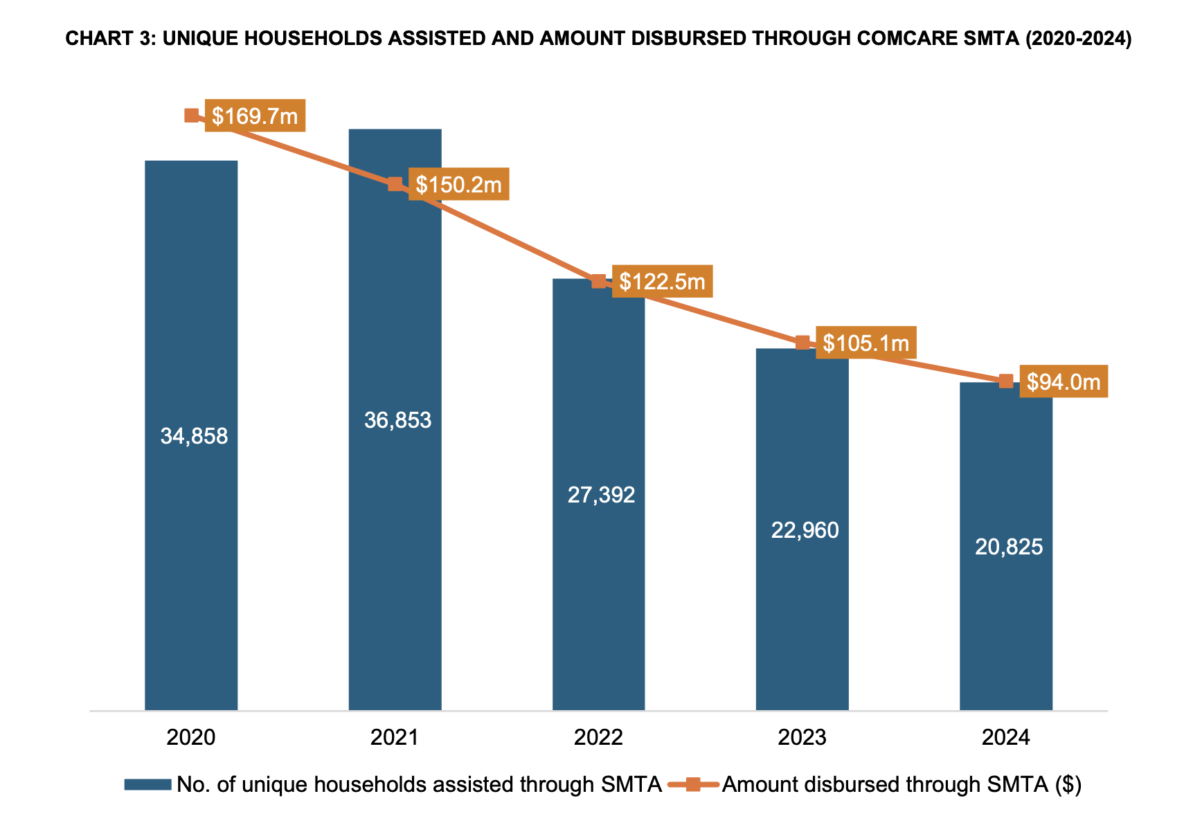 29% of lower-income children on ComLink+ attended preschool regularly ...