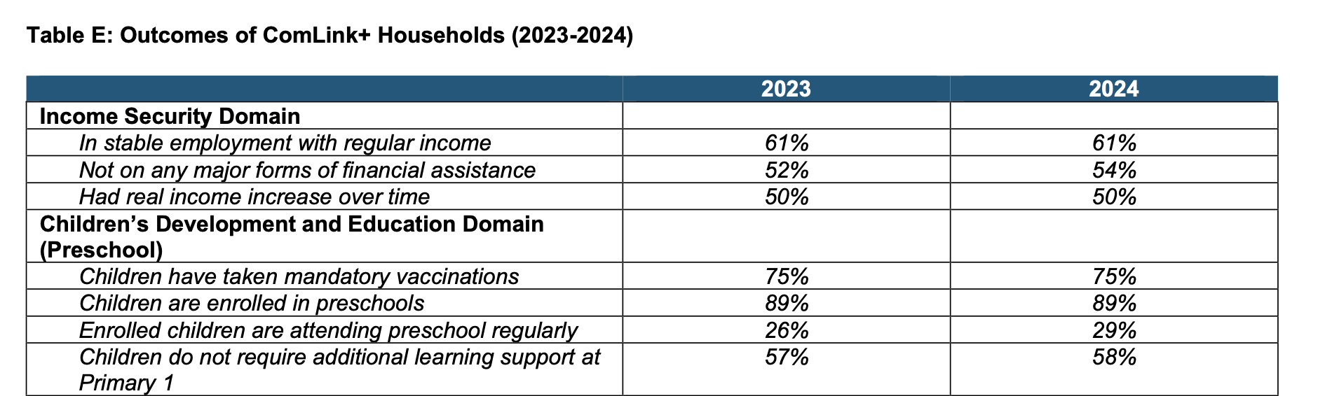 29% of lower-income children on ComLink+ attended preschool regularly ...