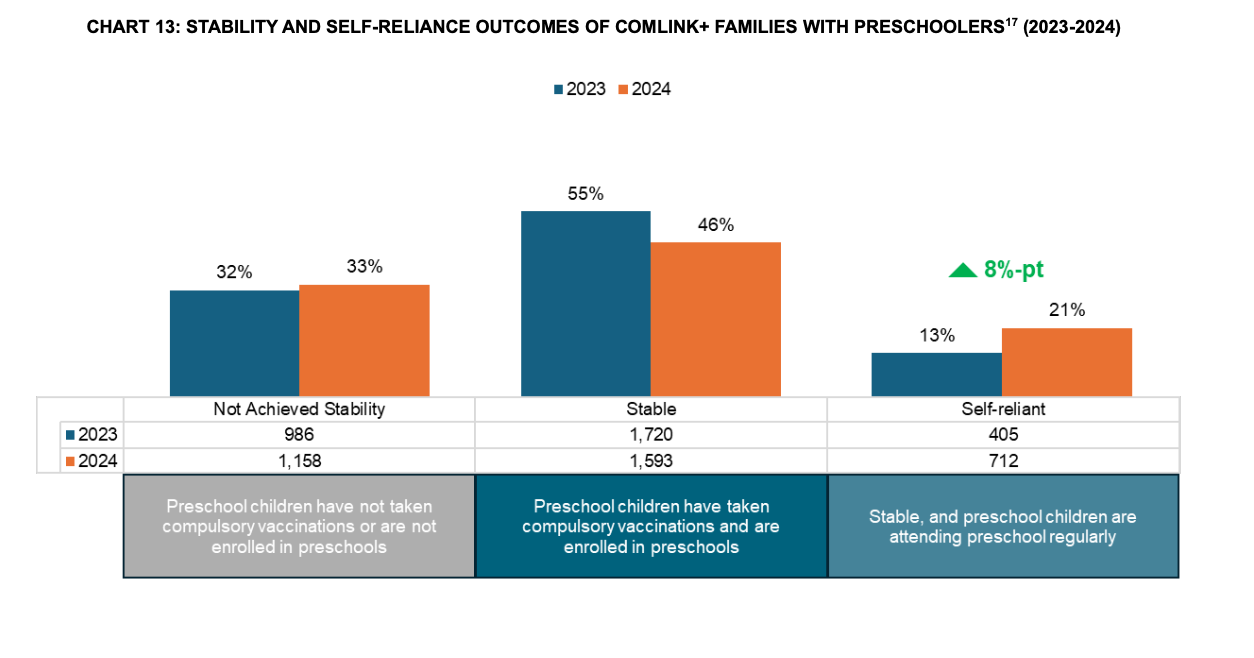 29% of lower-income children on ComLink+ attended preschool regularly ...