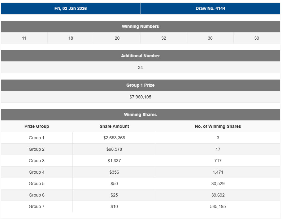 3 winners split S$8 million New Year Toto prize - Mothership.SG - News ...