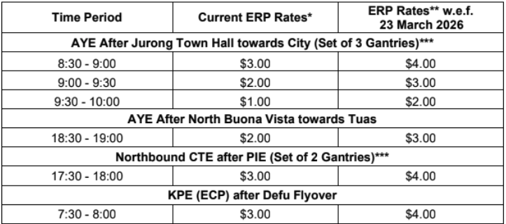 ERP rate to go up by S$1 at 4 locations along AYE, CTE & KPE from Mar ...