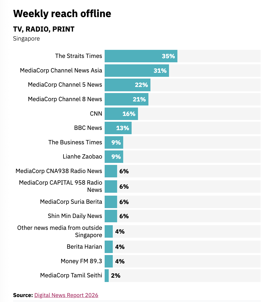 CNA most-used online news source in S'pore, Mothership 2nd: Reuters ...